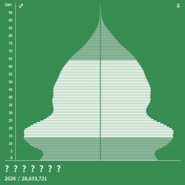 الهرم السكاني لـ فنزويلا عند 2025 - الأهرامات السكانية