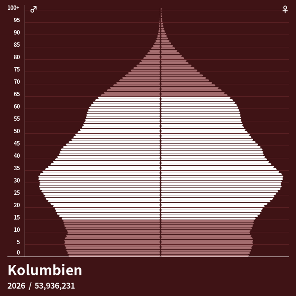 Bevölkerungspyramide von Kolumbien im Jahr 2026 - Bevölkerungspyramiden