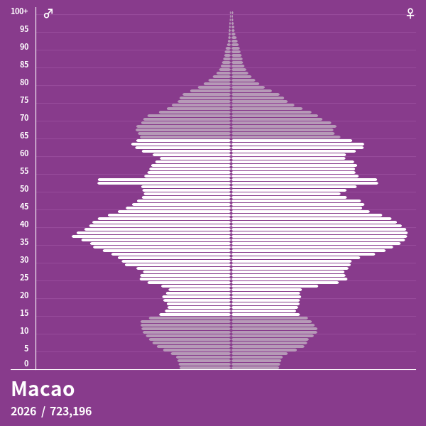 Bevölkerungspyramide von Macao im Jahr 2026 - Bevölkerungspyramiden