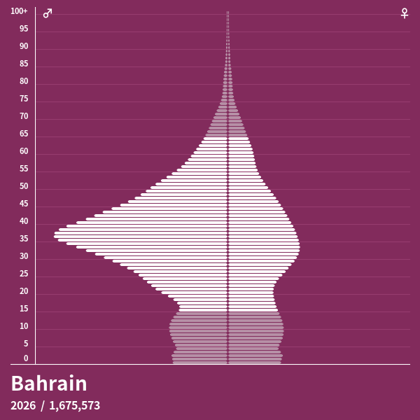 Bevölkerungspyramide von Bahrain im Jahr 2025 - Bevölkerungspyramiden