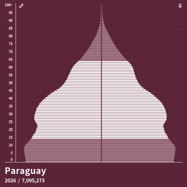 Bevölkerungspyramide von Paraguay im Jahr 2026 - Bevölkerungspyramiden