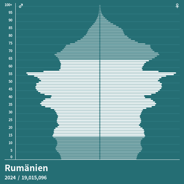 Bevölkerungspyramide von Rumänien im Jahr 2026 - Bevölkerungspyramiden