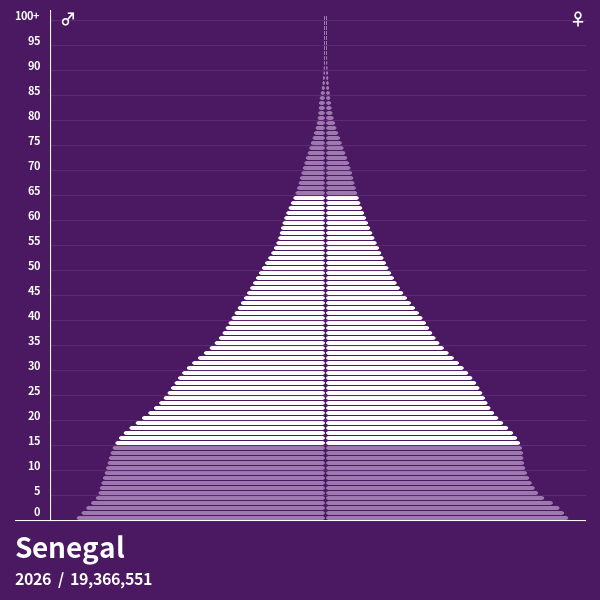 Bevölkerungspyramide von Senegal im Jahr 2025 - Bevölkerungspyramiden