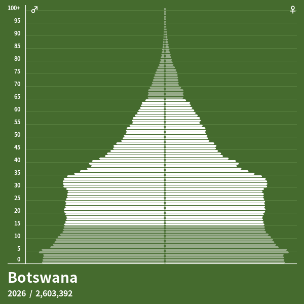 Bevölkerungspyramide von Botswana im Jahr 2025 - Bevölkerungspyramiden