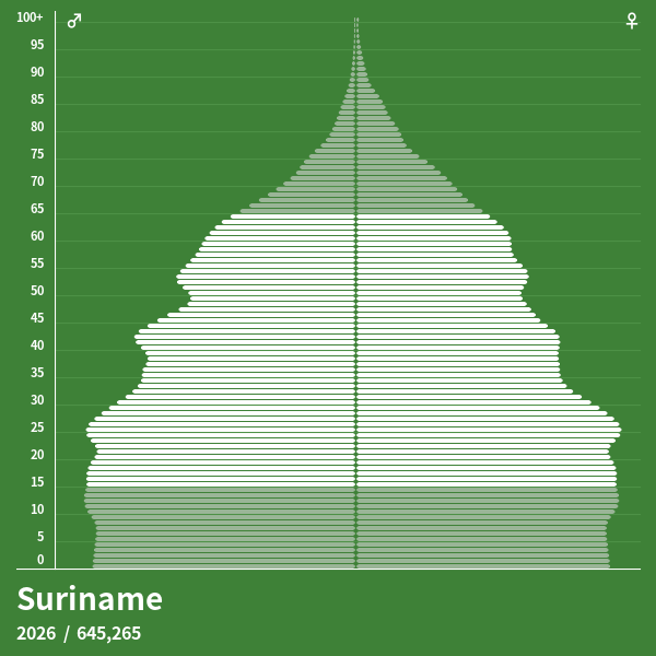 Bevölkerungspyramide von Suriname im Jahr 2025 - Bevölkerungspyramiden