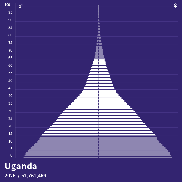 Bevölkerungspyramide von Uganda im Jahr 2026 - Bevölkerungspyramiden