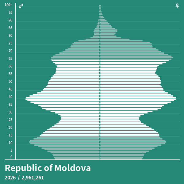 Population Pyramid of Republic of Moldova at 2025 - Population Pyramids