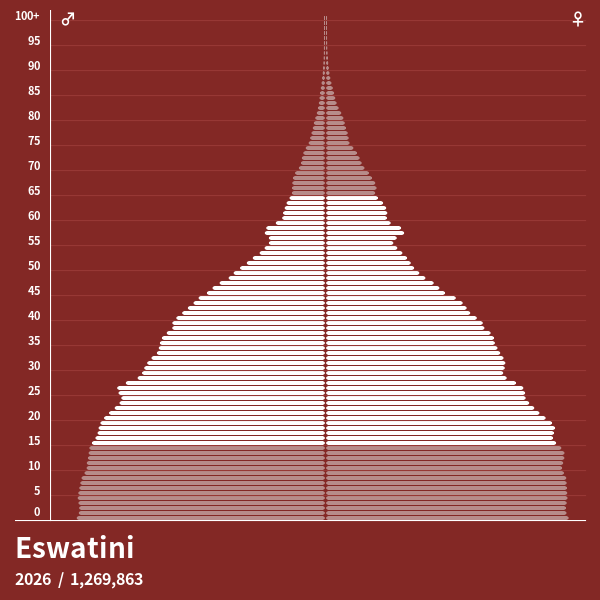 Eswatini Population Pyramid: Eswatini Wikipedia – YNWVI