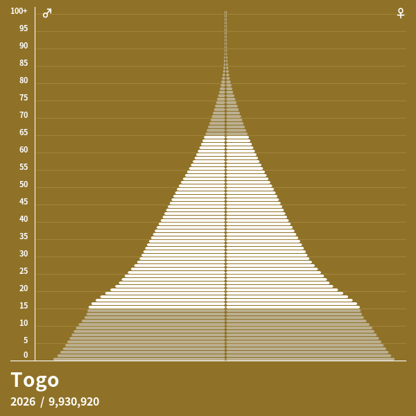 Population Pyramid of Togo at 2026 - Population Pyramids