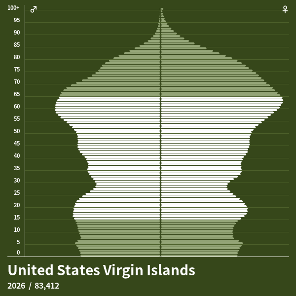 Population Pyramid of United States Virgin Islands at 2025 - Population ...