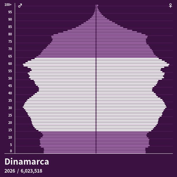 Pirámide de población de Dinamarca en 2025 - Pirámides de población