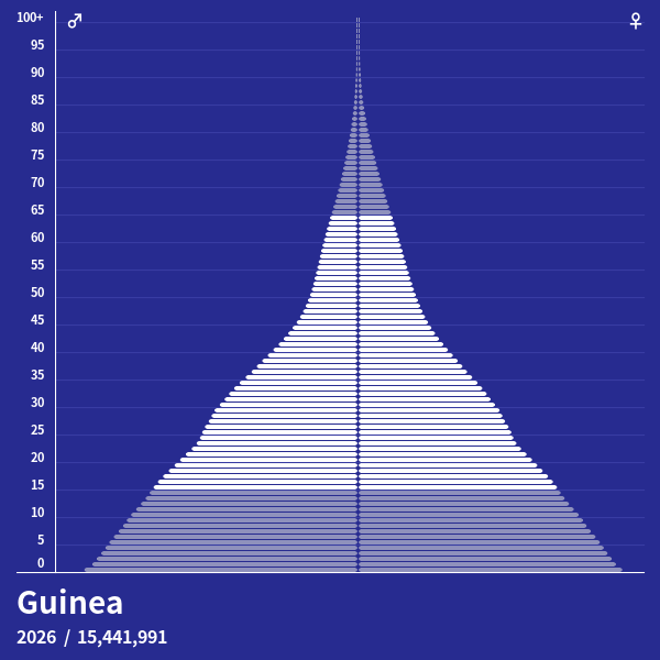 Pirámide de población de Guinea en 2026 - Pirámides de población