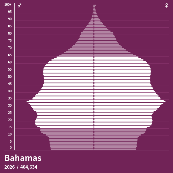 Pirámide de población de Bahamas en 2025 - Pirámides de población