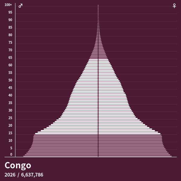 Pyramide de population de Congo 2025 - Pyramides de population