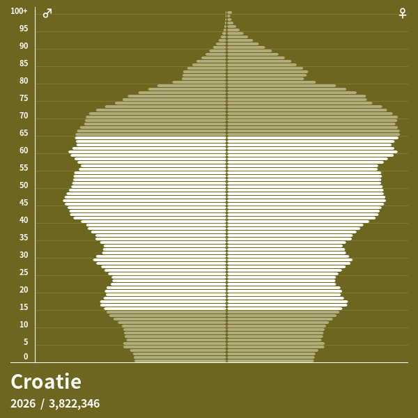 Pyramide de population de Croatie 2026 - Pyramides de population