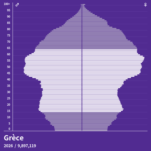 Pyramide de population de Grèce 2026 - Pyramides de population