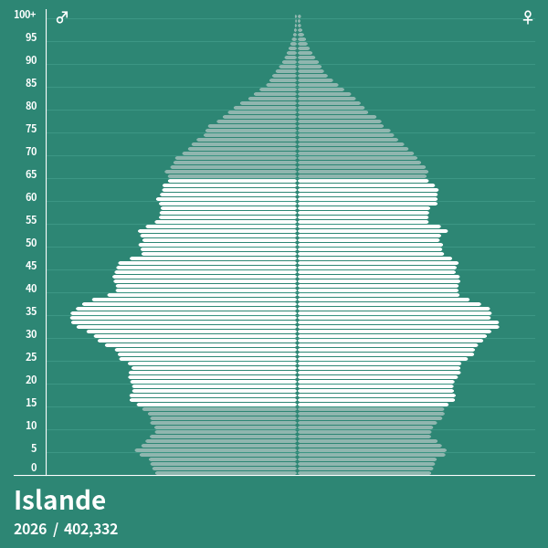 Pyramide de population de Islande 2026 - Pyramides de population