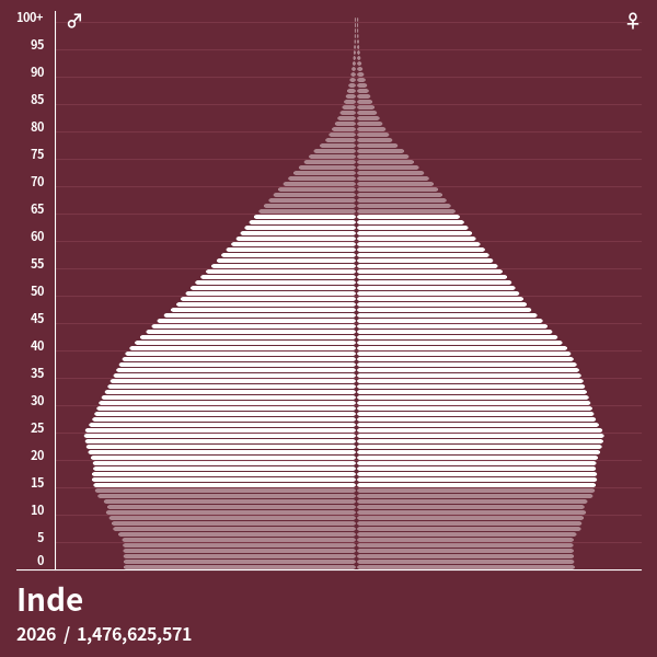 Pyramide de population de Inde 2026 - Pyramides de population