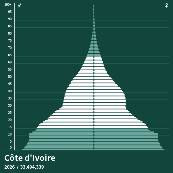 Pyramide de population de Côte d'Ivoire 2025 - Pyramides de population