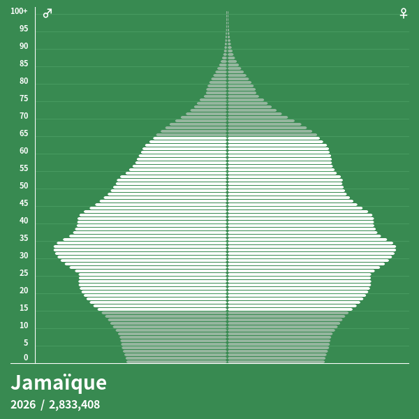 Pyramide de population de Jamaïque 2026 - Pyramides de population