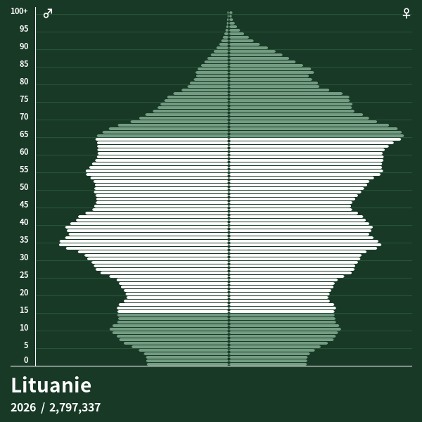 Pyramide de population de Lituanie 2026 - Pyramides de population