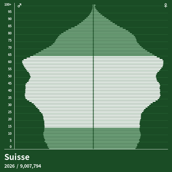 Pyramide de population de Suisse 2026 - Pyramides de population