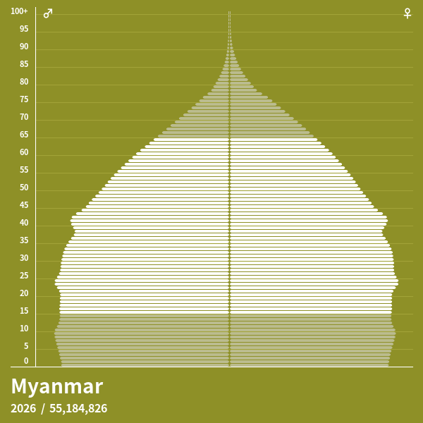 Pirâmide populacional do Myanmar em 2025 - Pirâmides de população
