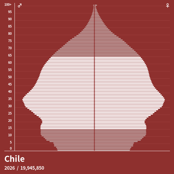 Pirâmide populacional do Chile em 2025 - Pirâmides de população