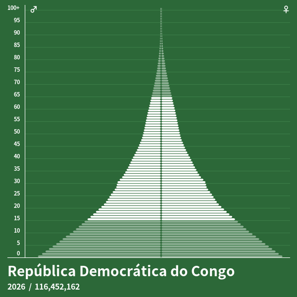 Pirâmide populacional do República Democrática do Congo em 2026 ...