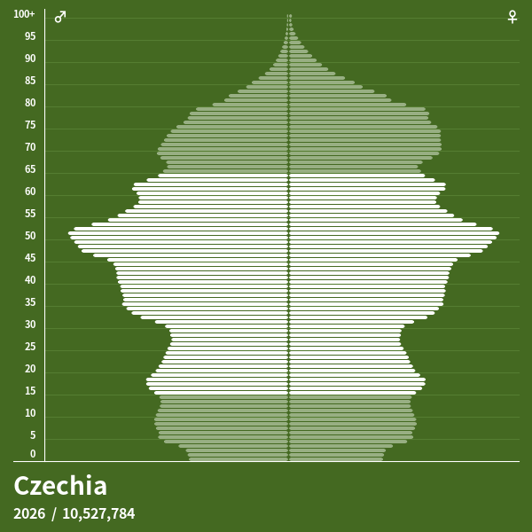 Pirâmide populacional do Czechia em 2026 - Pirâmides de população