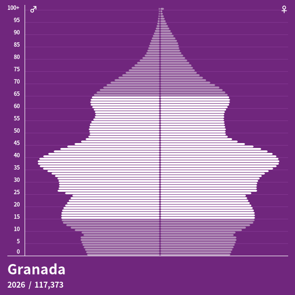 Pirâmide populacional do Granada em 2026 - Pirâmides de população