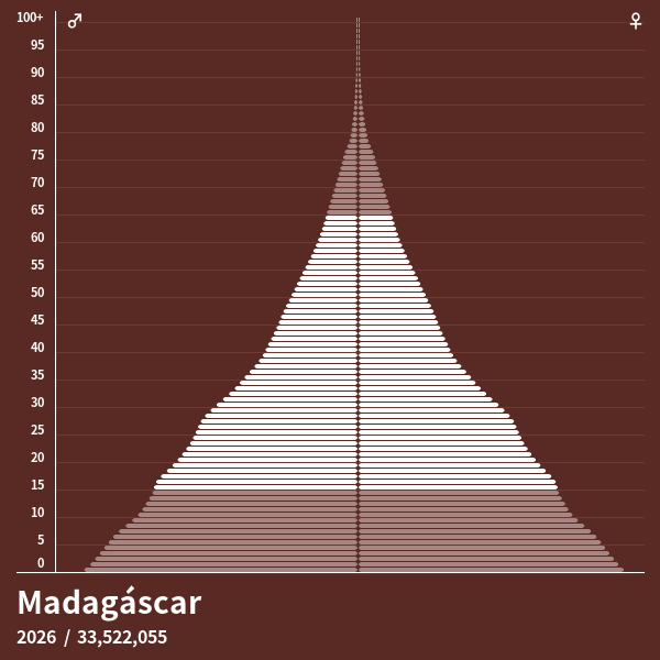 Pirâmide populacional do Madagáscar em 2025 - Pirâmides de população
