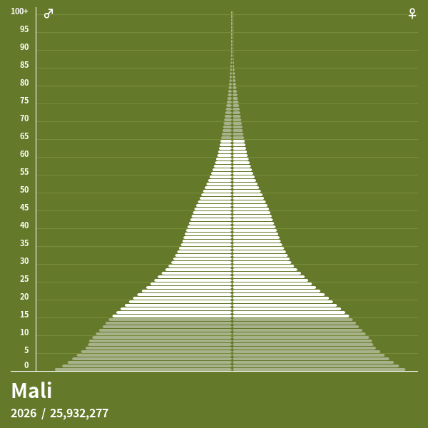 Pirâmide populacional do Mali em 2025 - Pirâmides de população