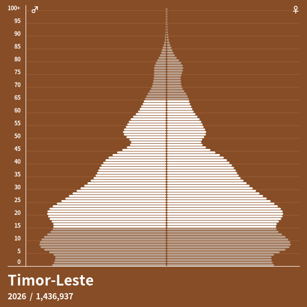Pirâmide populacional do Timor-Leste em 2026 - Pirâmides de população