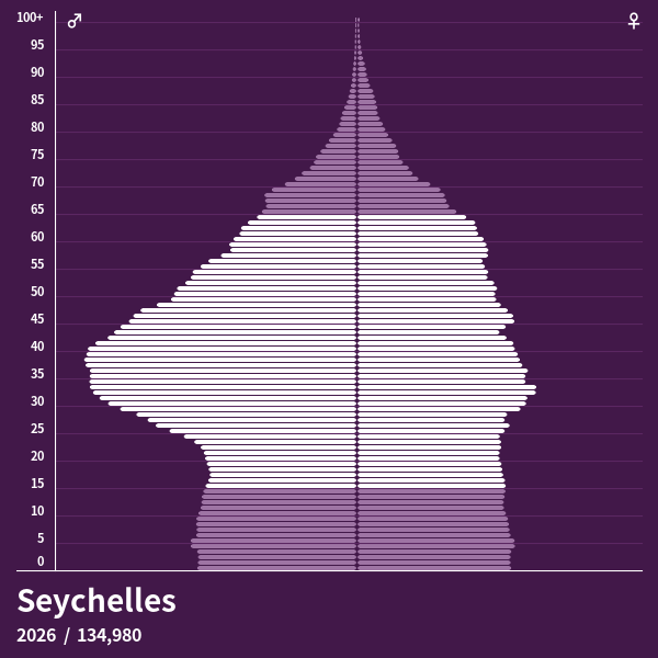 Pirâmide populacional do Seychelles em 2025 - Pirâmides de população